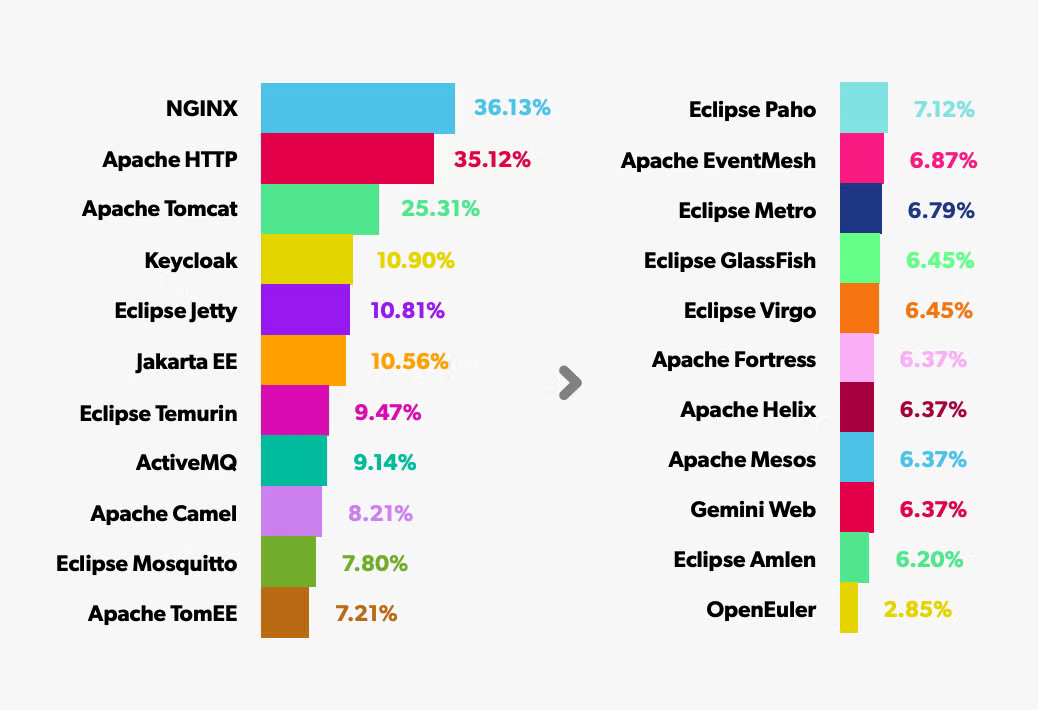 Top Open Source Infrastructure Technologies | OpenLogic